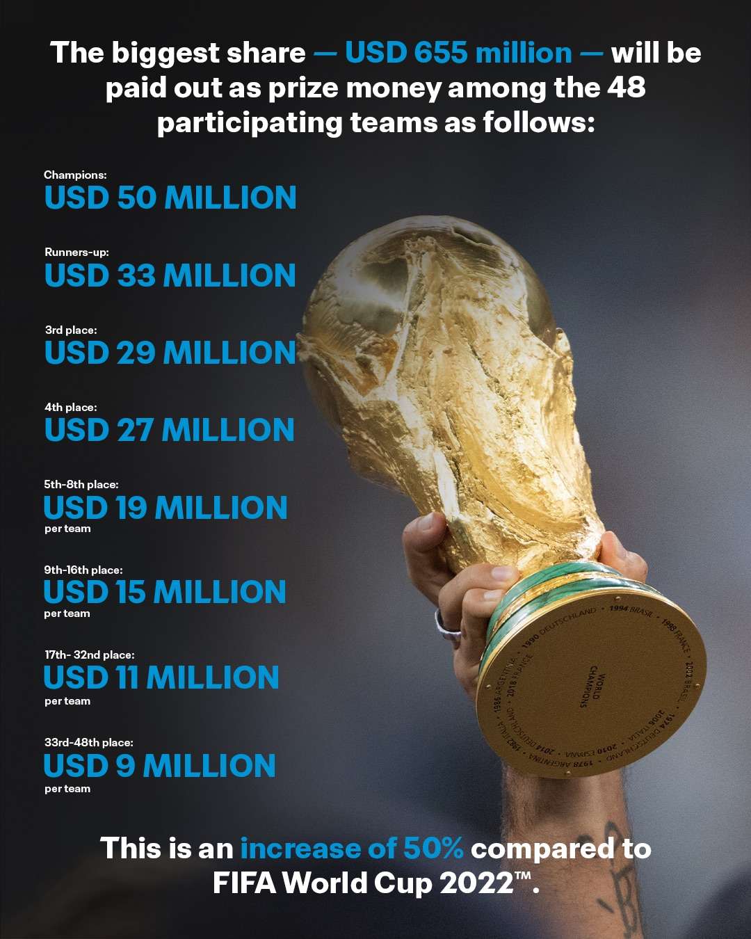 Fifa World Cup 2026: Bingwa kuzoa Bilioni 123